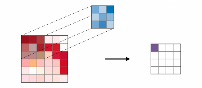 Convolutional Neural Networks Cheatsheet - Kambria Convolutional Neural Networks Cheatsheet - Kambria