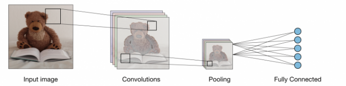 Convolutional Neural Networks Cheatsheet - Kambria